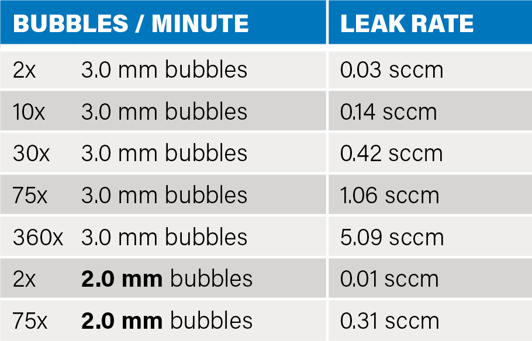 Convert Dunk Testing from Bubbles to Measurable Leak Testing